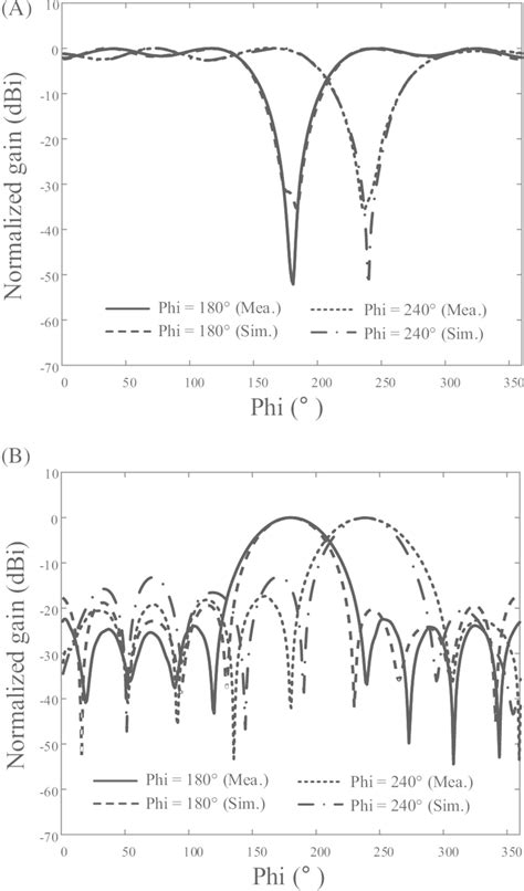 beamforming performance of the 8‐element array at 100 mhz a