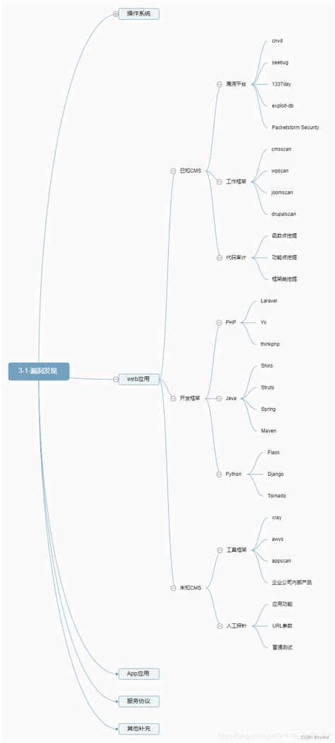 漏洞发现 小迪安全课堂笔记”系统,web,app,服务探针利用修复小迪安全思维导图 Csdn博客 漏洞发现 小迪安全课堂笔记”系统,web,app,服务探针利用修复小迪安全思维导图 Csdn博客