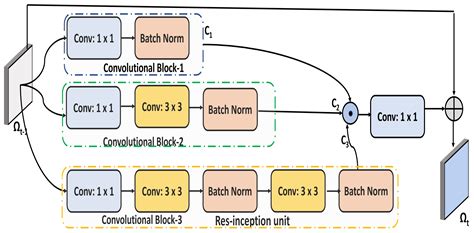 Multi Scale And Context Aware Framework For Flood Segmentation In Post Disaster High Resolution