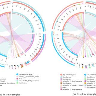 The Community Structure Of Mob At The Genus Level Download Scientific