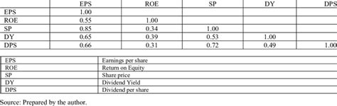 Correlation Analysis Download Table