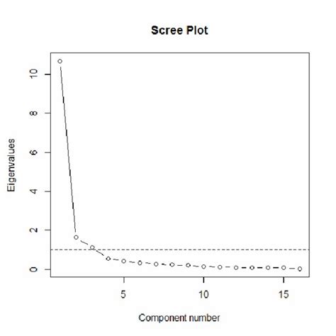 scree plot of components and eigen values download scientific diagram