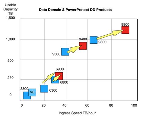 Data Domain Joins Dell S Power Gang Debuts Bigger Faster Backup Arrays Blocks And Files
