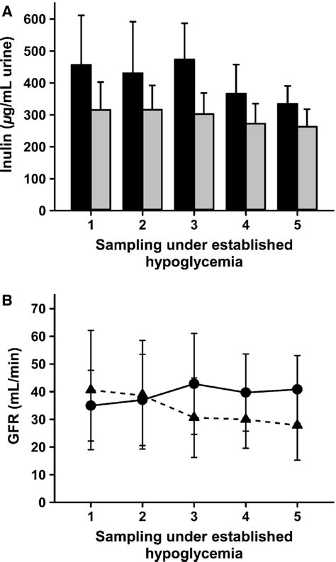 Glomerular Filtration Rate GFR And Inulin After Unilateral Ablation Download Scientific
