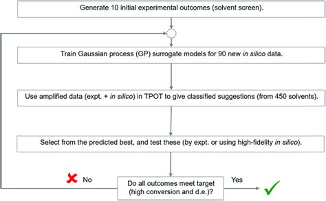 Strategy To Investigate The Applicability Of Tree Based Pipeline