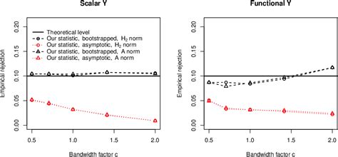 Figure 1 From Testing For The Significance Of Functional Covariates In