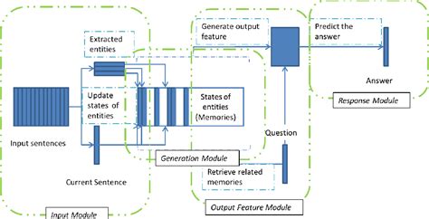 Figure 1 From Learning To Answer Questions By Understanding Using