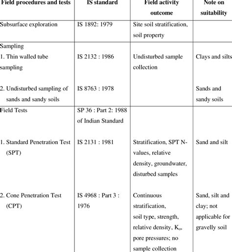 1 Common Geotechnical Field Investigation Procedures And Tests Download Table