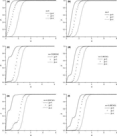 Figure 2 From A Comparative Parametric Characterization Of Elegant And Standard Hermite Cosh