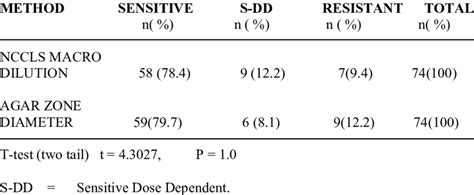 The Comparative Analysis Of Nccls Macrodilution And Agar Diffusion Download Table