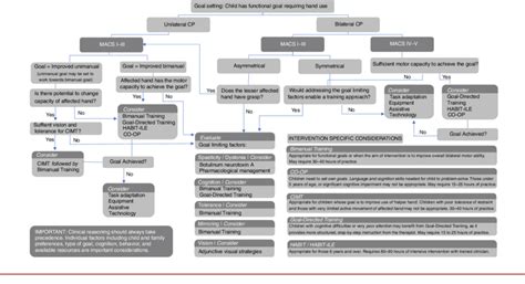Decision Algorithm For Hand Use In Functional Activities Download Scientific Diagram