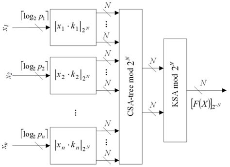 A Division Algorithm In A Redundant Residue Number System Using Fractions