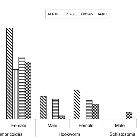 Prevalence Of Parasitic Helminths According To Sex And Age Download