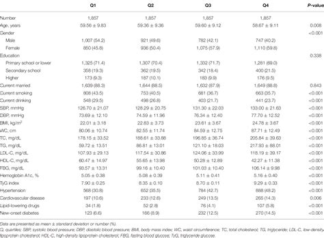 Table 1 From Association Between Triglyceride Glucose Index And Risk Of