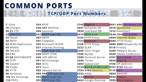 tcp udp port number youtube