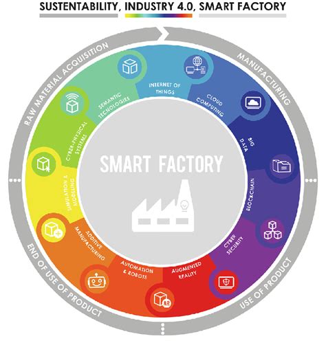 Sustainable Manufacturing Industry 40 And Smart Factory Download
