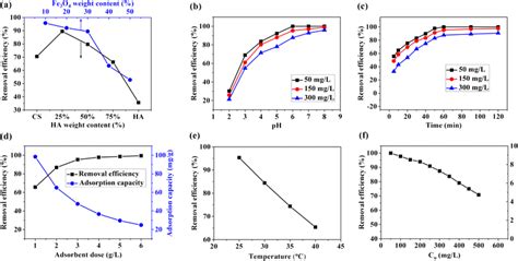 The Effect Of Fe3o4 And Ha To Cs Weight Ratio A Ph B Contact Time