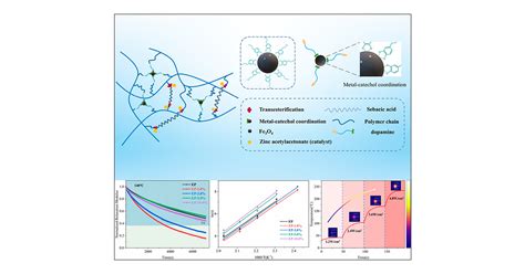 Tuning The Dynamic Properties Of Epoxy Vitrimers Via Bioinspired Polymernanoparticle Bond