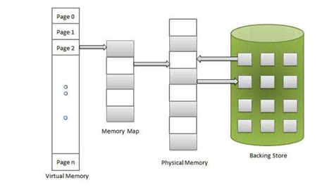 Understanding The Structure Of Virtual Memory