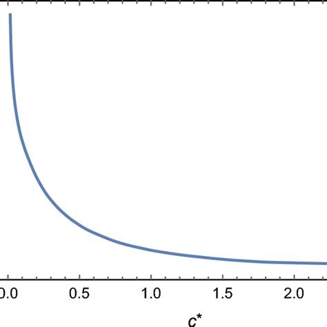 graphical demonstration of t dash curve download scientific diagram