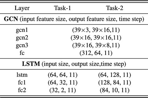 Table 2 From Recurrent Graph Convolutional Network Based Multi Task