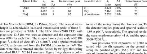 Properties Of The Narrow Band Filters Download Table