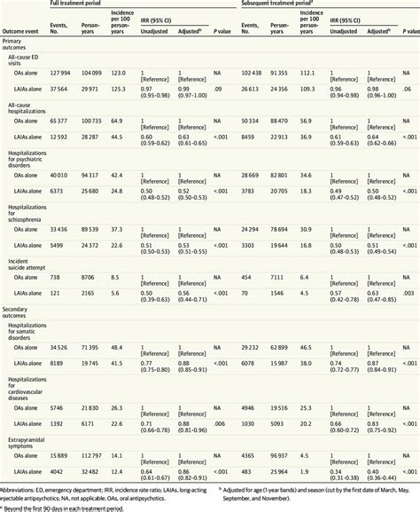 Results Of Self Controlled Case Series Analysis For The Use Of Laias Download Scientific