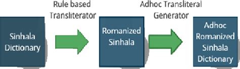 Figure 1 From Swa Bhasha Dataset Romanized Sinhala To Sinhala Adhoc Transliteration Corpus