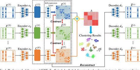 Figure 1 From Subspace Contrastive Multi View Clustering Semantic Scholar