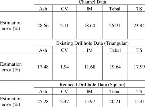 The Average Estimation Errors For Different Sampling Patterns