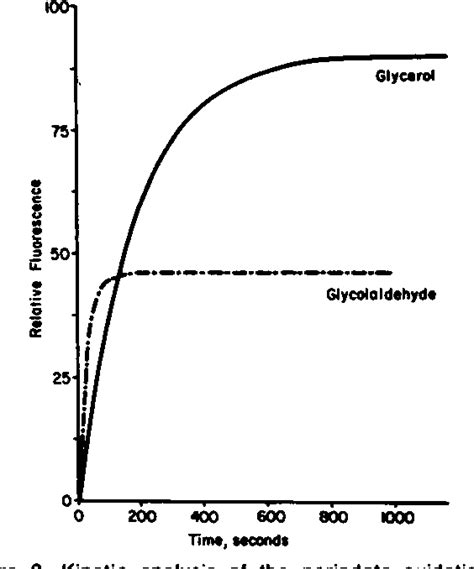 Table 1 From Characterizationof The Periodate Oxidationof Glycerol And