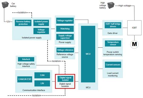 Signal Chain Basics 161 Isolating Signals And Power In Hev Ev Isolated Subsystems Planet Analog