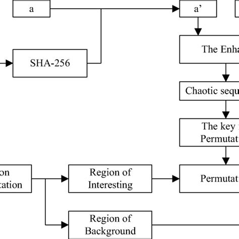 Structure Of The Proposed Plain Image Correlative Semi Selective