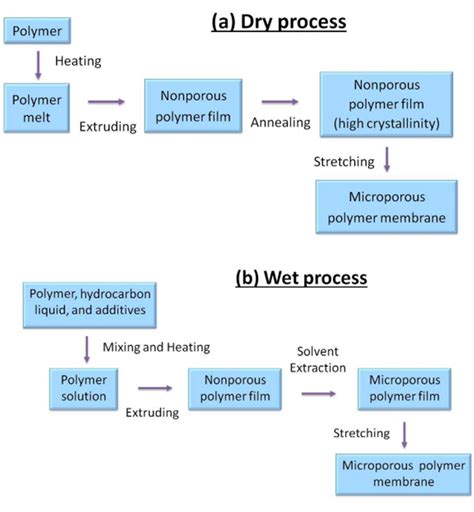 figure 2 from the development of high power libs separators semantic