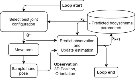 key steps in the program to estimate the robot s physical parameters x