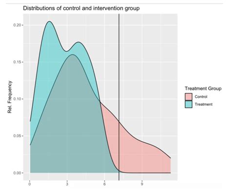Density Plot Of Control And Treatment Group Where There Is Lack Of Download Scientific Diagram