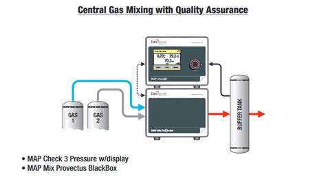 Map Check 3 Pressure Continuous Gas Analyzer O2 Co2 Pt Prima Instrument Analitika