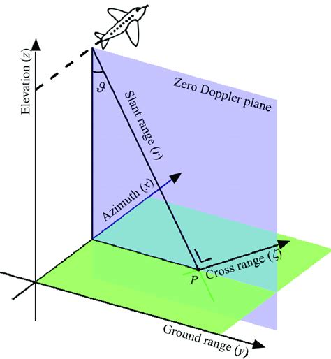 Schematic Representation Of A Zero Squint Synthetic Aperture Radar