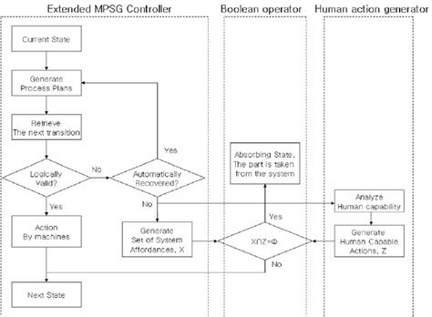 control flow of human involved automated system with consideration of