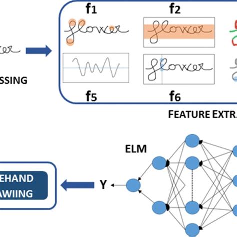 the logical architecture of the proposed elm based method is divided in