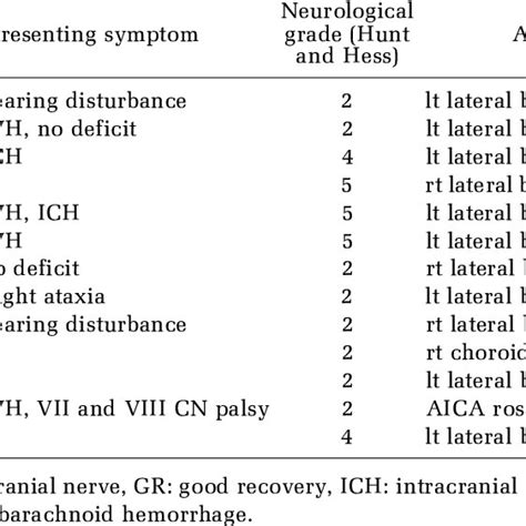 Summary Of Anterior Inferior Cerebellar Artery Aica Aneurysms Distal Download Scientific