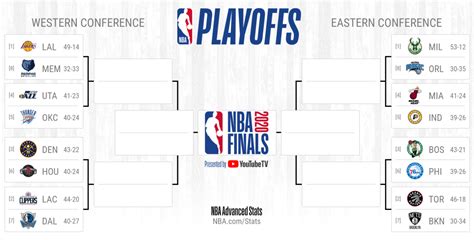 Nba Playoffs Visualizing Win Percentage By Seeding Statistical Odds