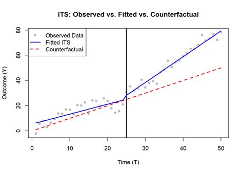 282 Interrupted Time Series A Guide On Data Analysis