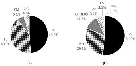 Proportion Of Microplastics By A Type And B Polymer Download