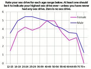 Female Sex Drive By Age Psychology Of Relationships