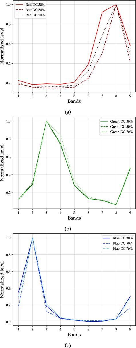 Multispectral Optical Camera Communication Links Based On Spectral Signature Multiplexing