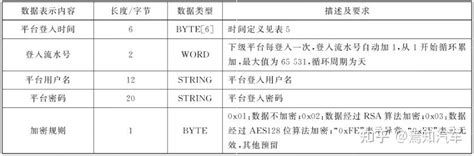 一文了解电动新能源汽车实时数据上传现行法规标准 知乎