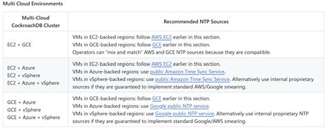 Clock Management In Cockroachdb Good Timekeeping Is Key