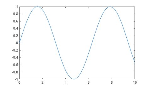 Square Wave From Sine Waves Matlab And Simulink Example