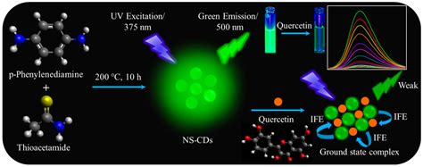 Materials Free Full Text Nitrogen And Sulfur Codoped Strong Green